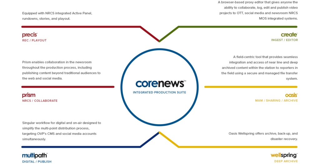 News Production Software Solution For Broadcast & Media