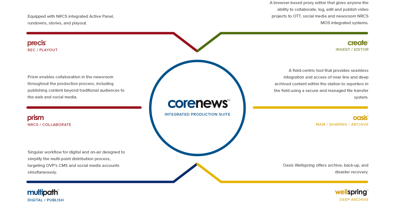 News Production Software Solution For Broadcast & Media