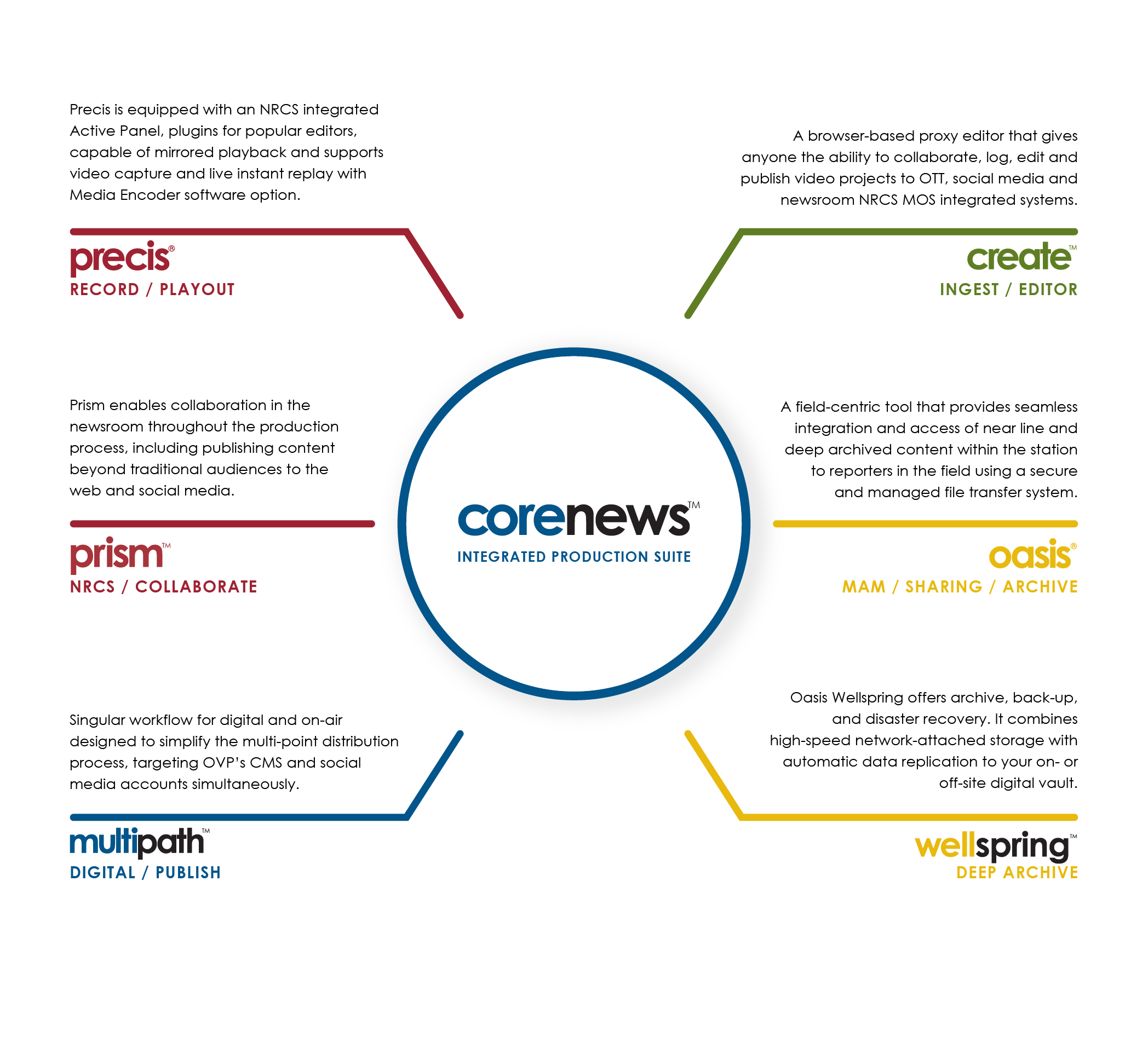 News Production Software Solutions | Bitcentral